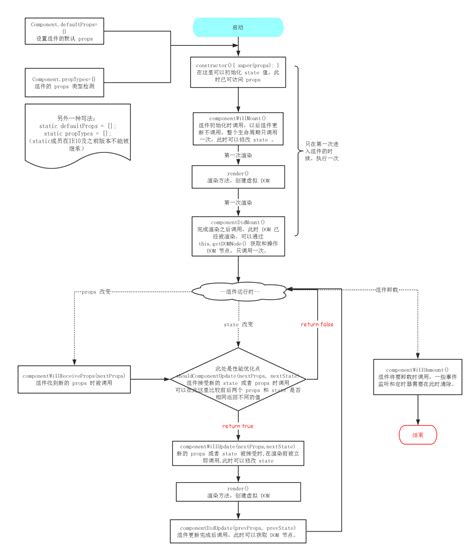 React 详细生命周期图react中的生命周期函数图解 Csdn博客 React 详细生命周期图react中的生命周期函数图解 Csdn博客