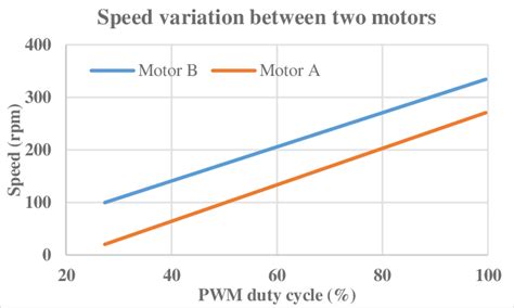 PWM Vs RPM Plot Of Motors Download Scientific Diagram