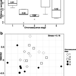 A Distances To Centroid And Average Distance To Median Numbers For Download Scientific