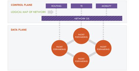 removing cisco from the equation with software defined networking