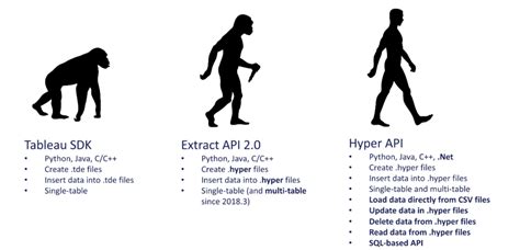 New On The Developer Platform Hyper Api Is Out Webhooks And Personal Access Tokens Are Coming Soon