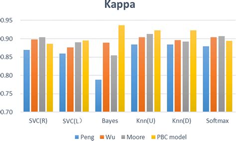 Kappa Of Four Types Of Prediction Models Download Scientific Diagram