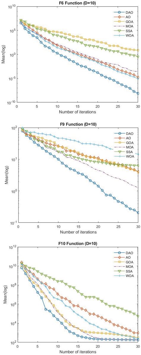 Dynamic Random Walk And Dynamic Opposition Learning For Improving