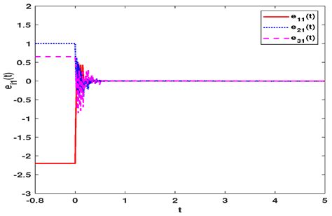 Fractal Fract Free Full Text Finite Time Synchronization Of
