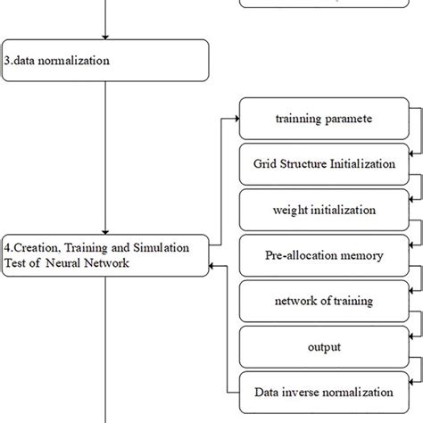 Flowchart Of Adaptive Rbf Neural Network Algorithm Download