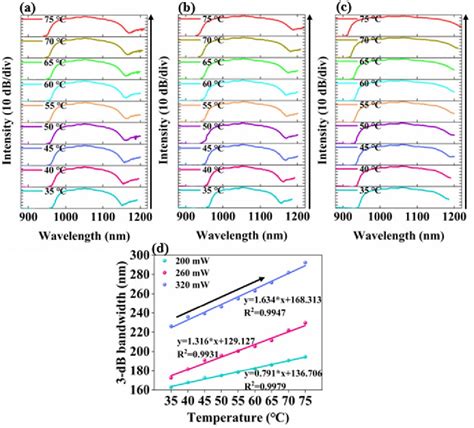 Figure From A Self Phase Modulation Effect Temperature Sensor Based On Tapered Single Mode