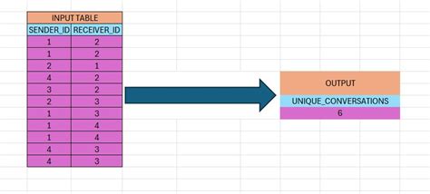 anuj shrivastav on linkedin sql dataengineering databasedesign