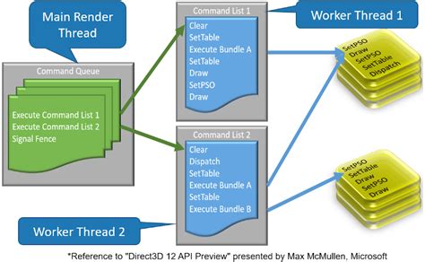 Understanding Directx Multithreaded Rendering Performance By