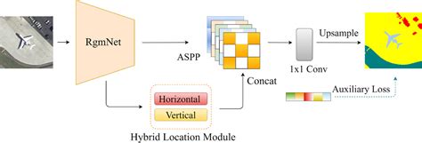 multi‐scale network for remote sensing segmentation wang 2022 iet
