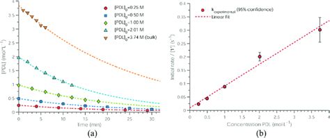 Plot Of The Conversion Vs Time A And Plot Of The Initial