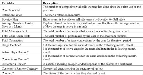 Table 1 From Customer Churn Prediction Using Predictive Analytics Basis For The Formulation Of
