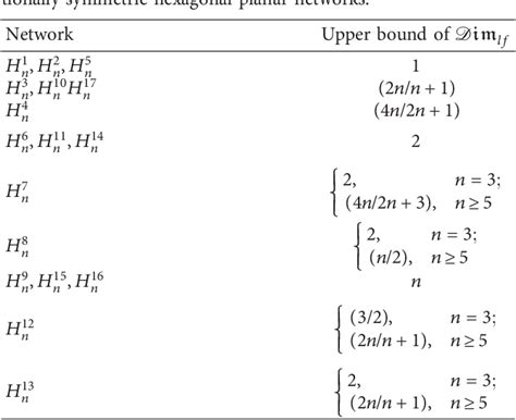 Table 1 From Classification Of Upper Bound Sequences Of Local Fractional Metric Dimension Of