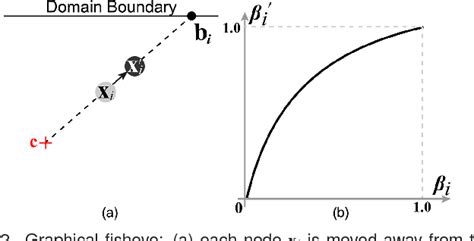Figure From Structure Aware Fisheye Views For Efficient Large Graph Exploration Semantic Scholar