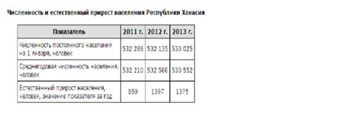 Задание 34 На численность населения субъектов Российской Федерации заметное влияние оказывают