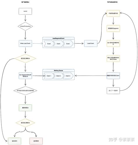 Golang :双buffer Id 生成器实现 知乎 Golang :双buffer Id 生成器实现 知乎