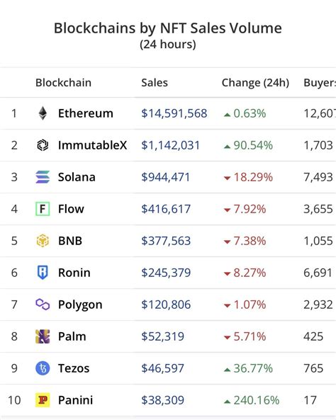 Immutable Flips Solana In Secondary Market Nft Transactions Rimmutablex