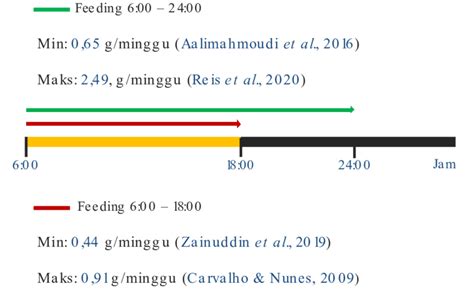 Growth Rate Comparison Of With And Without Dark Phase Feeding Download Scientific Diagram