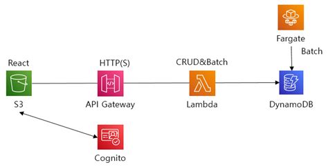 Aws Lambda X Ray 및 Insightserverless Msa 모니터링