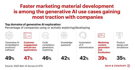 Ready For Launch How Gen Ai Is Already Transforming Marketing Bain