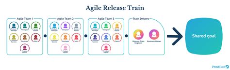 Agile Release Train Glossary Definition ProdPad