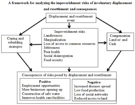 Adopted From Cerneas Irr Model 1990 And Modified By Author Download Scientific Diagram