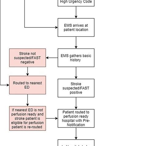 Current Prehospital Acute Stroke Pathway Abbreviations Ed Emergency