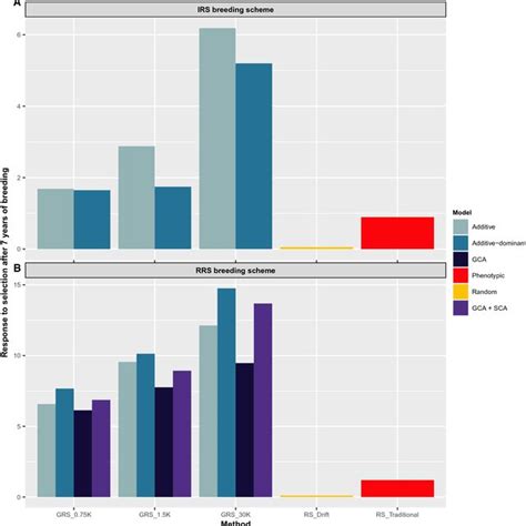 Simulation Of 20 Breeding Cycles Via Phenotypic Recurrent Selection—prs Download Scientific