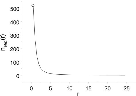 8 The Theoretical Curve Of N Red R For A Gauss Poisson Cluster Download Scientific Diagram
