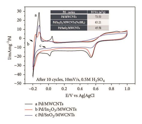 Ecsa Plots Of The Catalysts Normalized By Pd Weight Download