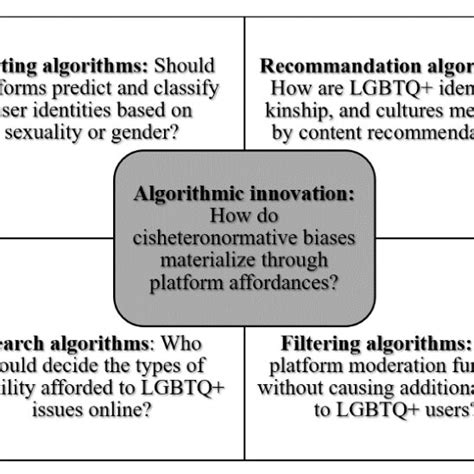 Platform Algorithms And Their Social Implications For Lgbtq Users Download Scientific Diagram