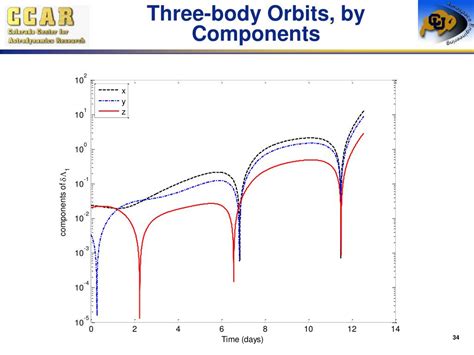 Ppt Autonomous Navigation In Libration Point Orbits Powerpoint Presentation Id 5580343