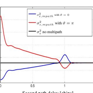Tracking Error Variance In The Two Paths Scenario With The Second Path Download Scientific