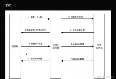Ssr Csr 预渲染 同构ssrcsr Csdn博客