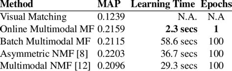 Retrieval Performance For Image Search Using Mean Average Precision Download Table