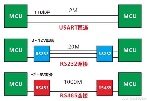 pcb设计实践（十一）pcb设计时如何选择usart、spi、i2c spi和i2c以及usart区别 csdn博客