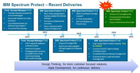 Lets Put Smart To Work And Meet Emerging Challenges In It Future Market Ibm Spectrum Protect