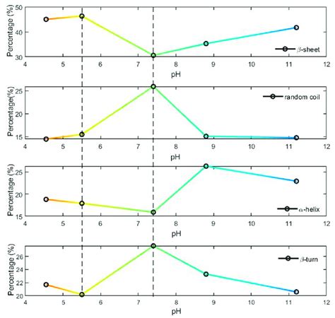 The Percentages Of β Sheet α Helix Random Coil And β Turn Secondary Download Scientific