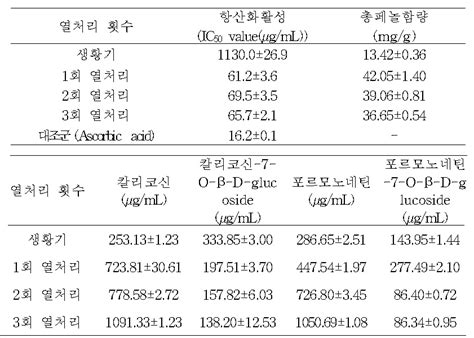 ‘황기 볶으면 항산화 활성 16배 폴리페놀 함량 2 7배 높아져 한의신문