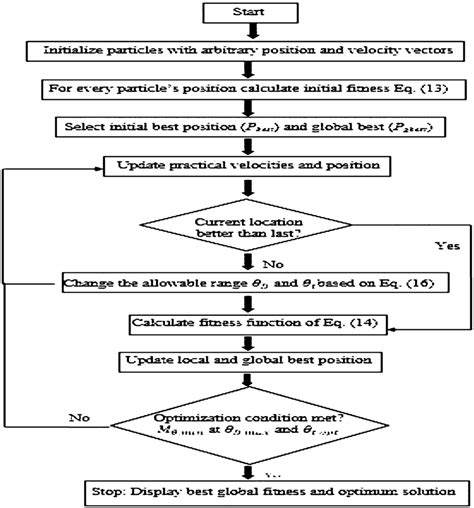 Flowchart Of The Proposed Pso Algorithm Download Scientific Diagram