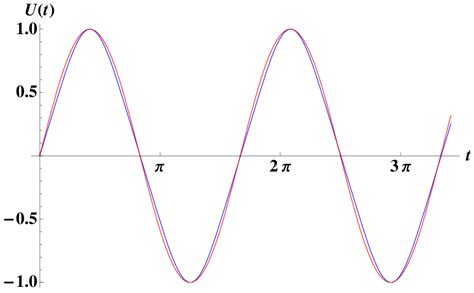 Blue Function U T Sn T Red Function U T Sin T The Download High
