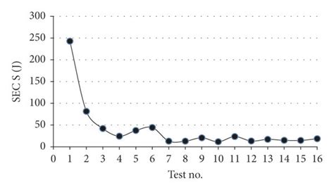 Experimental Results For Surface Roughness And Energy Consumption Download Scientific Diagram
