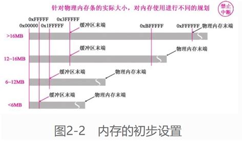 《linux内核设计的艺术》——激活进程0 知乎