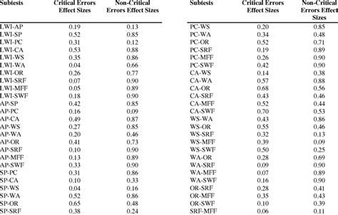 Effect Sizes For Critical And Non Critical Errors Download Scientific Diagram