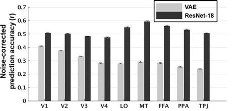 Model Comparison With Group Prediction Accuracies Averaged Within