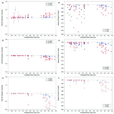 a c the difference between the retrieved and assumed aod and d f