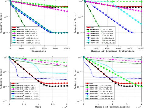 Table 1 From On The Convergence Of Nested Decentralized Gradient