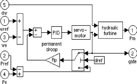 Figure 2 From Fault Analysis In Hydro Power Plants Using Matlabsimulink Semantic Scholar