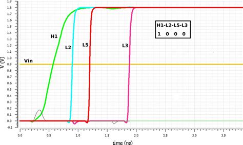 Transient Analysis 4 Bit For Vin 09 V Download Scientific Diagram