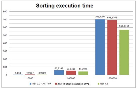 Sorting In Net Coding Sight