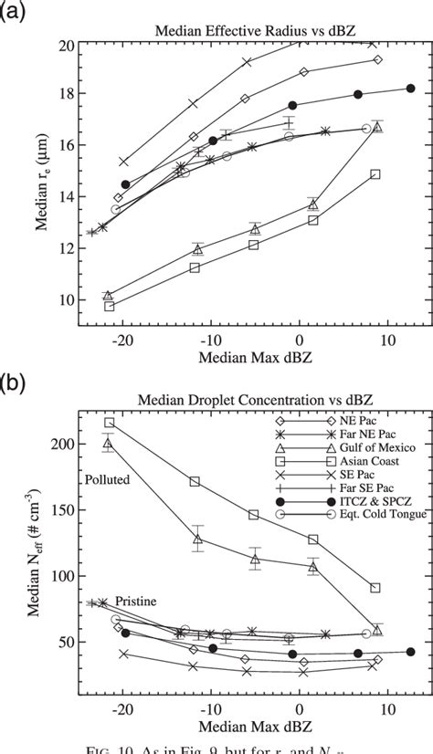 Figure 1 From Understanding The Importance Of Microphysics And Macrophysics For Warm Rain In